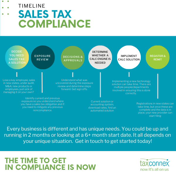 Infographic: Sales Tax Compliance Timeline Infographic: Sales Tax Compliance Timeline